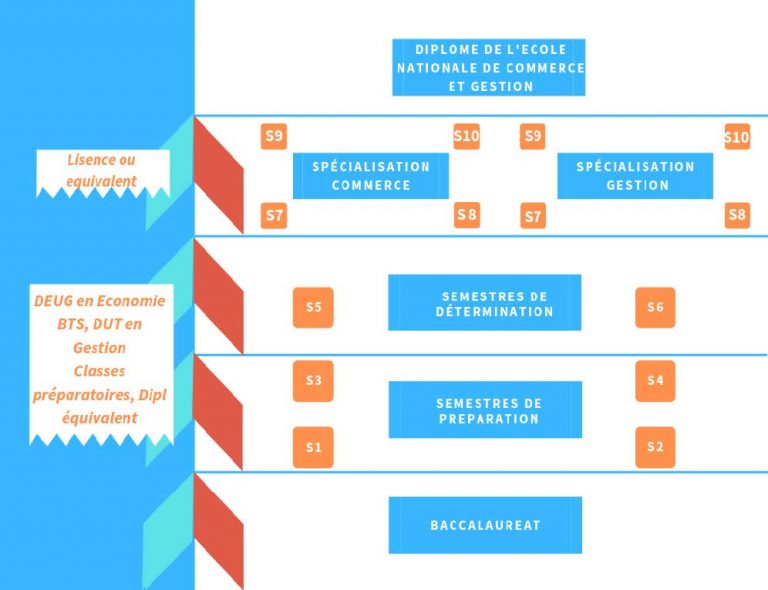 Formation Initiale – ENCG – Béni Mellal